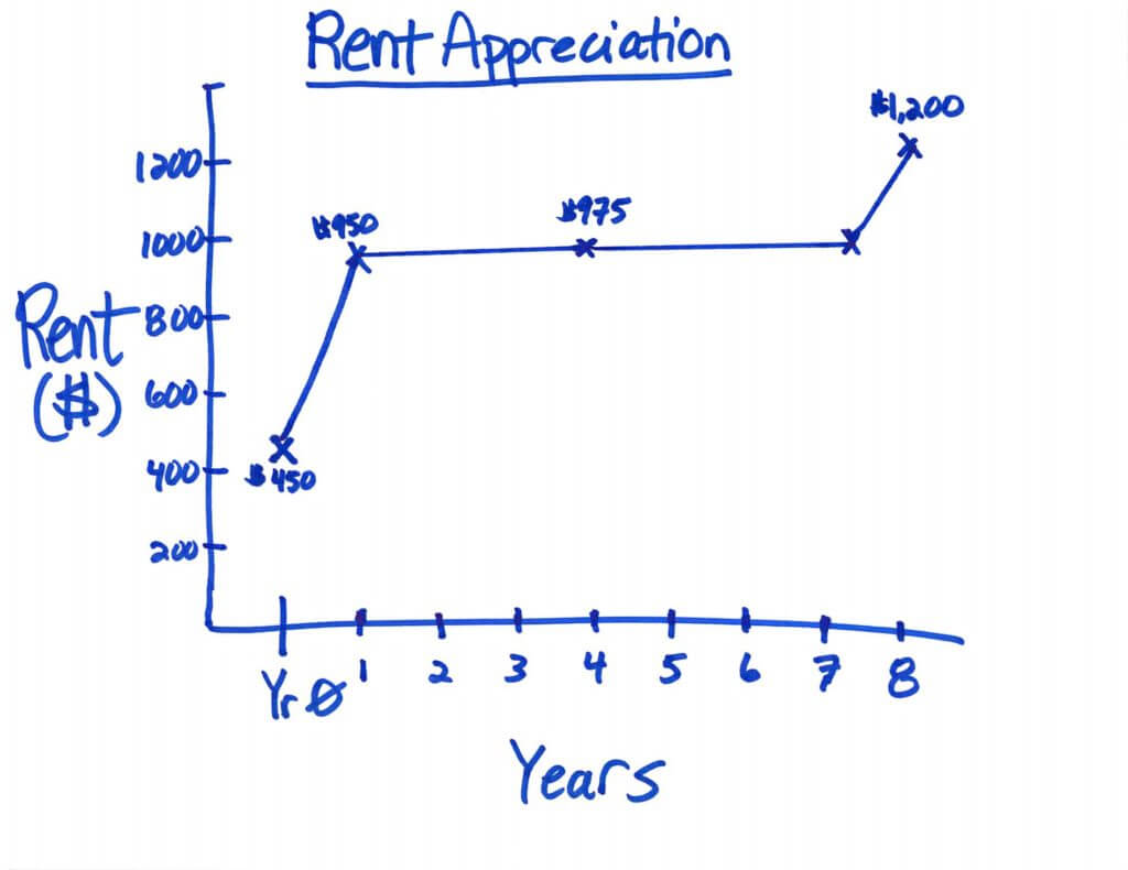 Rent Appreciation Chart - Part 2 - Coach Carson